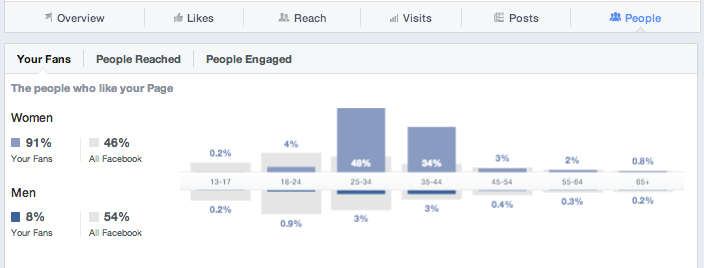 3 little known hacks to optimise your Facebook ad targeting for free!